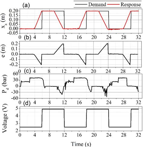 Position Control Performance Analysis Of Linear Actuator In Swashplate Controlled Electro