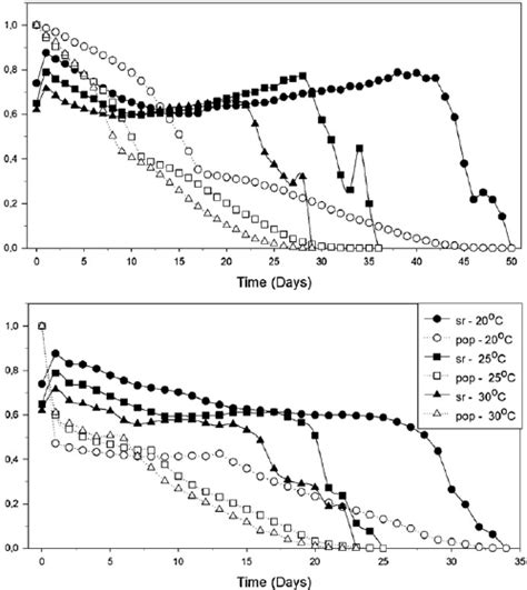 Normalized Population Density And Sex Ratio Of T Urticae At 20 C 25 Download Scientific