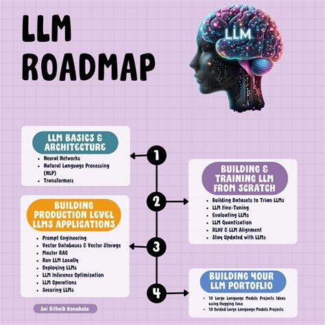 sai rithvik konakala on linkedin llm datascientist nlp ml