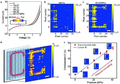 The Enhanced Performance Of The Photodetector Array By Introducing The Download Scientific