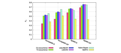 comparison of different relation extraction approaches on the x axis
