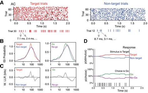 Isi Based Algorithm For Decoding Behavioral Variables From Ac And Fr2