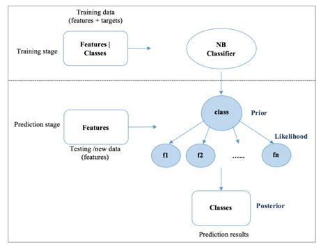 Building A Spam Detector With Naïve Bayes And Adaboost Machine Learning
