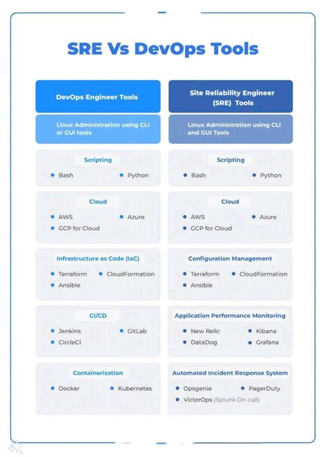 Sayed Afzal Khurseed On Linkedin Devops Engineer Vs Sre Engineer In