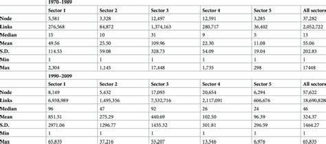 Descriptive Statistics For Each Sectors Degree Centrality Download Scientific Diagram