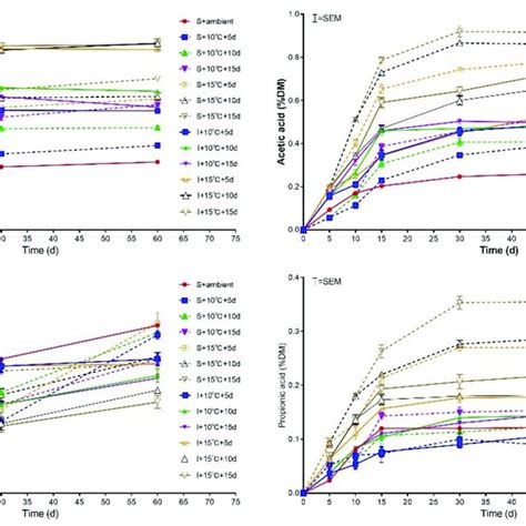 Dynamics Of Lactic Acid Acetic Acid Propionic Acid And Butyric Acid Download Scientific