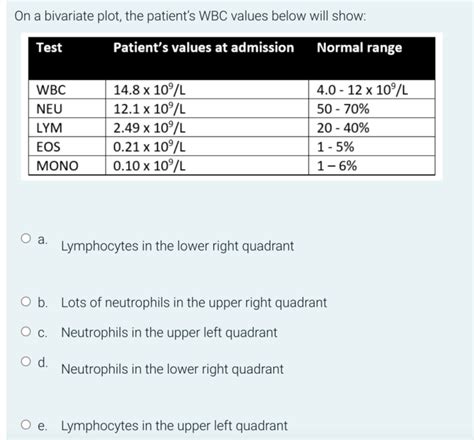On A Bivariate Plot The Patients Wbc Values Below