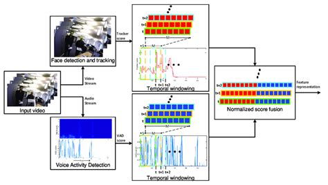Overview Of Audio And Visual Feature Extraction Temporal Windowing And