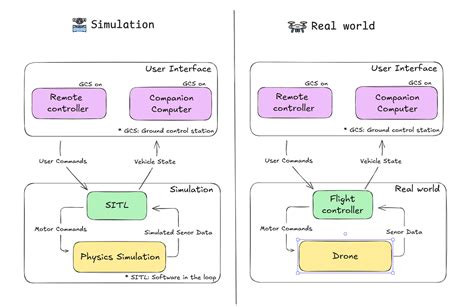 Sending Messages To Flight Controller Using Pymavlink By Sanjana Kumari Medium