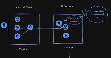 Mohammed Arif On Linkedin Kubernetes K8s Architecture