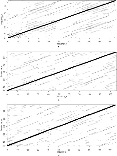 The Squared Coherence Statistic Plots At Some Of The Selected Stations