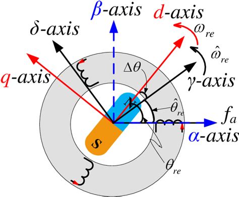 Figure 11 From Positionspeed Sensorless Control For Permanent Magnet