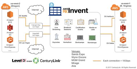 AWS Direct Connect AWS News Blog