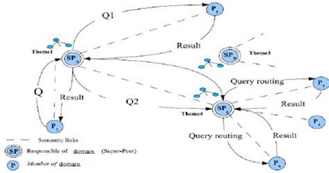 Network Configuration And Query Routing Baseline Approach Download Scientific Diagram