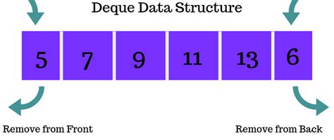 dequeue data structure simplified dev community