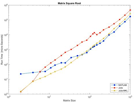 Benchmark Matlab And Julia For Matrix Operations Page 6 Performance