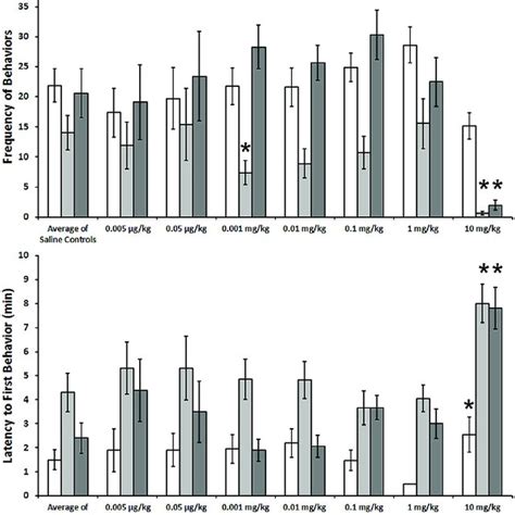 A Dose Response Graph Of The Frequencies Of Top And Latencies To