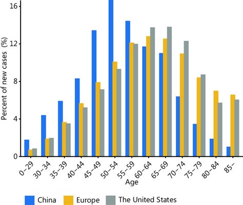 Age Distribution Of Patients With Breast Cancer Age Distributions Of Download Scientific