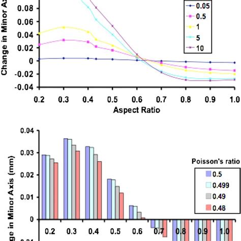 Nonlinear Finite Element Analysis Of The Effect Of A Variation Of The