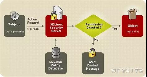 一文带你解读并了解Linux操作系统的权限管理 知乎
