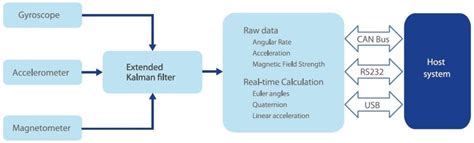 Lpms Ig1 Diagram Omni Instruments