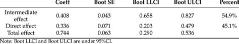 Total Effect Direct Effect And Intermediate Effect Download Scientific Diagram
