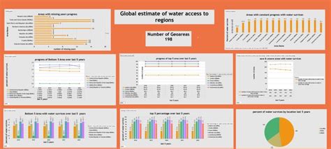 Amira Hamdy On Linkedin Wateraccess Dataanalysis Excel