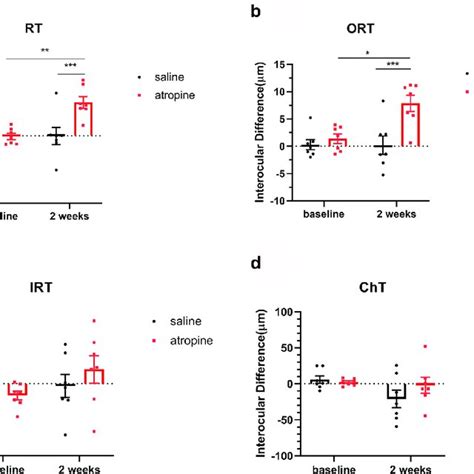 Interocular Differences In Retinal Thickness A Outer Retinal Download Scientific Diagram