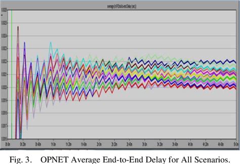 figure 3 from assessment of ipv4 and ipv6 networks with different