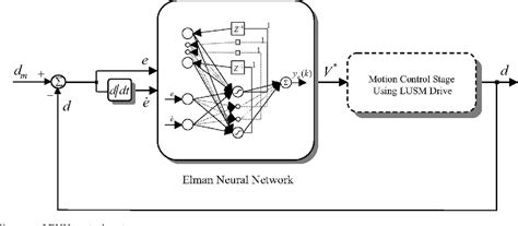 Figure 3 From Fpga Based Elman Neural Network Control System For Linear