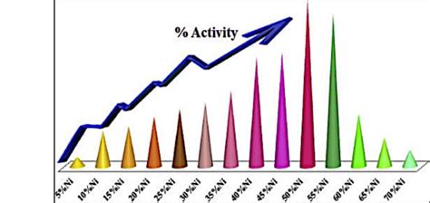 Relationship Between Ni Loading And Catalytic Performance Adapted From