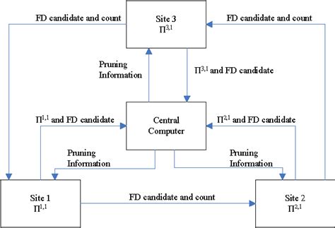 Figure 1 From A Framework For Mining Functional Dependencies From Large