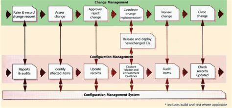 Itil Version 3 Chapters