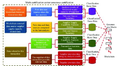 Internal And External Multisource Data Block Records And Block Chain Download Scientific