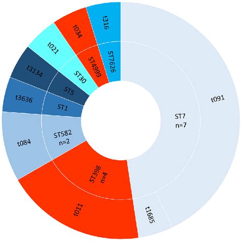 Graphical Representation Of The Diversity Of S Aureus Isolates N