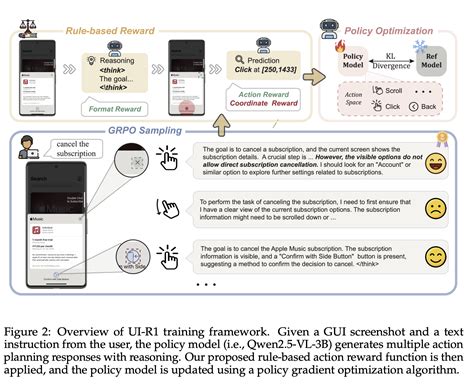 This Ai Paper Propose The Ui R Framework That Extends Rule Based Reinforcement Learning To Gui