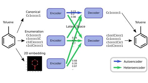 Biomolecules Mdpi On Twitter Improving Chemical Autoencoder Latent