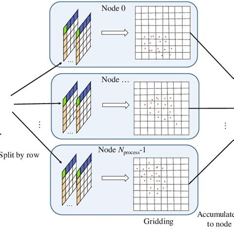 Color Online Sketch Map Of The Hybrid Mpi Openmp Parallel