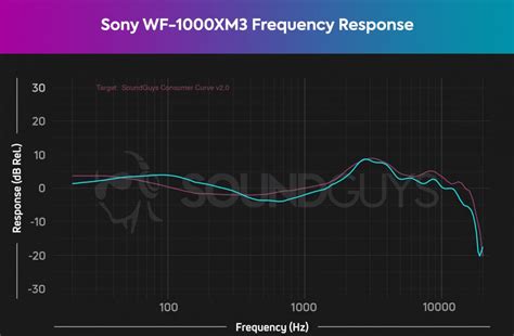 How To Fix Problems With The Sony Wf 1000xm3 Soundguys