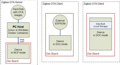 Silicon Labs Efr32mg12 Ver The Air Bootload Server And Client Setup For Zigbee Sdk 70 And