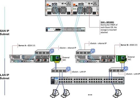 Using 2x Esxi 35u4 To Use Dell Md3000i San Via Iscsi Ethernet Unmanaged Switch Virtualization