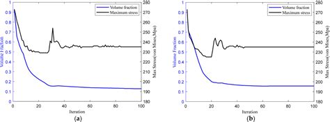 Figure 21 From Reliability Based Topology Optimization Of Thermo Elastic Structures With Stress