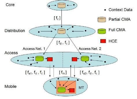 Hierarchical Context Management Model Hicom Download Scientific