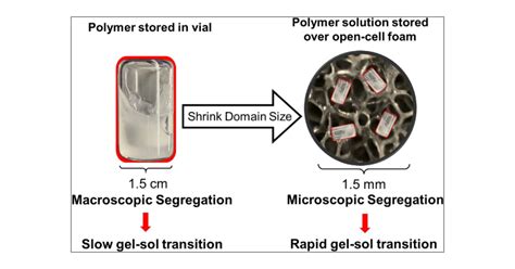 Kinetic Improvement Of The Gel Sol Transition Of Thermoresponsive Hydrogels Utilizing A High