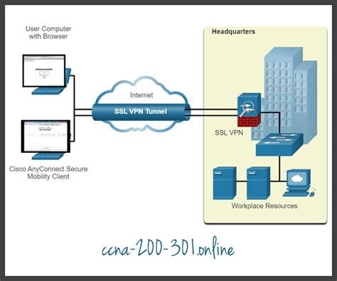 Cisco Vpn Remote Access