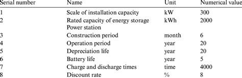 Technical Basic Parameters Of User Side Energy Storage System Download Scientific Diagram