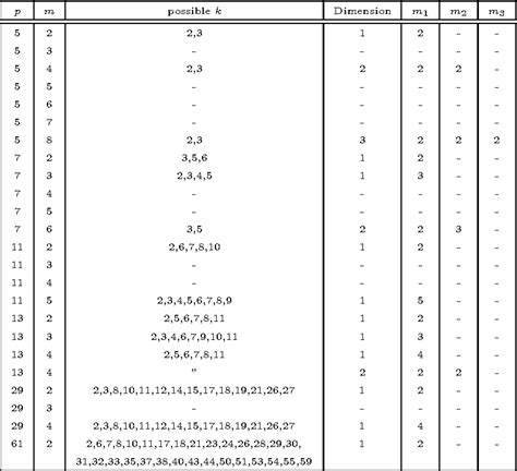 Table 1 From Multiplication Using Polynomial Residue Number Systems