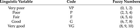 linguistic variables and corresponding triangular fuzzy numbers
