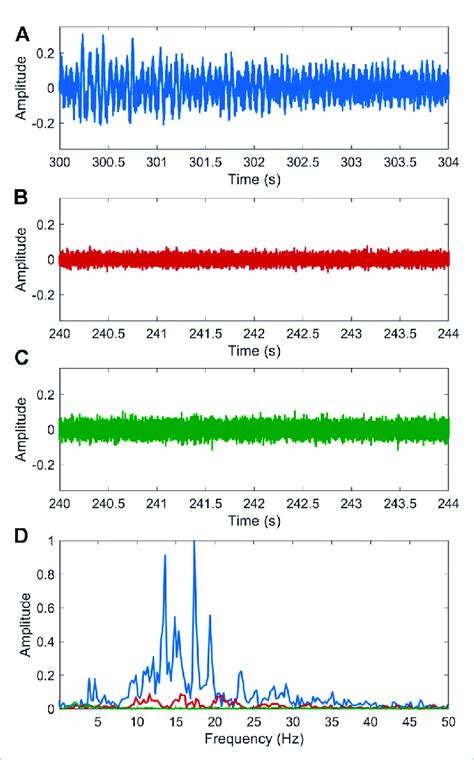 A C Normalized Waveforms Of The Traces At The Locations Indicated By Download Scientific