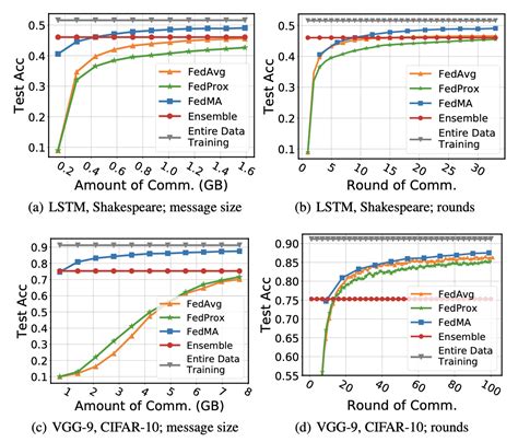 Layer Wise Federated Learning With Fedma Mit Ibm Watson Ai Lab